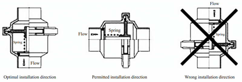 Body Clamp Connection Hydraulic Cylinder Check Valve ,Therad connection ...