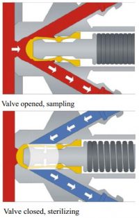 The Use and Application of Sanitary Sample Valves | SIMPLE VALVES